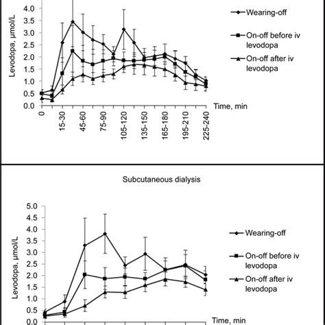 Levodopa Concentrations Mean Values In Blood And Subcutaneous Tissue