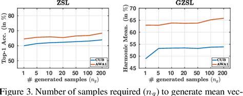 Figure 1 From Generative Model With Semantic Embedding And Integrated Classifier For Generalized