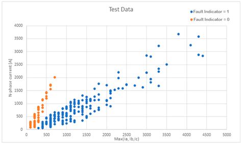 A Method For Fault Section Identification Of Distribution Networks Based On Validation Of Fault