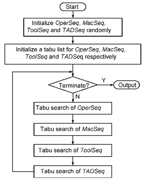 Workflow Of The Proposed Mdts Algorithm Download Scientific Diagram