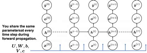 Simple Rnn The First Foothold For Understanding Lstm Data Science Blog
