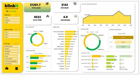 Dataanalytics Exceldashboard Visualization Learningjourney Analytics Nagalu Meghana