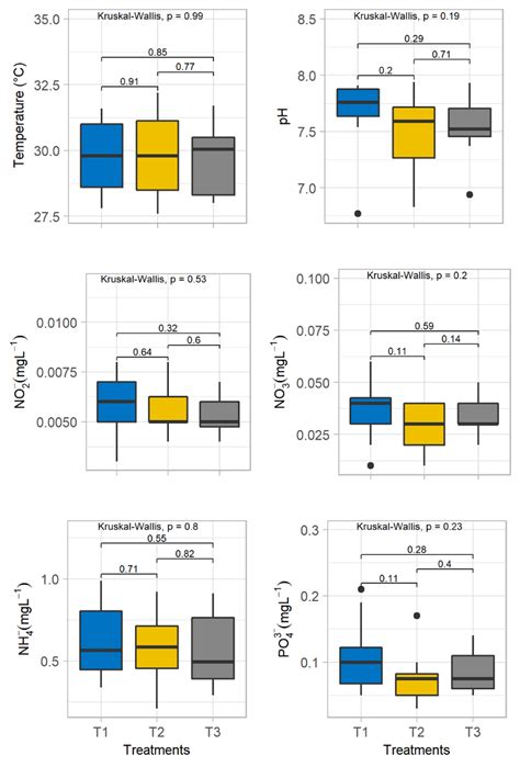 Concentration Of Physico Chemical Parameters In Different Treatments T Download Scientific