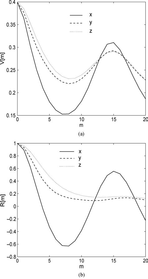 A Correntropy And B Autocorrelation For The Lorenz Chaotic System