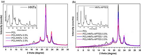 Waxd Patterns Of A Pcl Hnts Nanocomposites And B Pcl Hnts Aptes Download Scientific Diagram