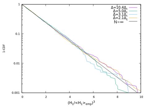 Cumulative Distributions For The Lowest Eigenvalue And Lowest Cavity