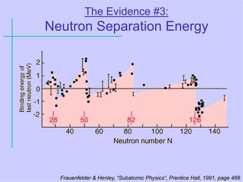 The Nuclear Shell Model Ppt Chemistry Science