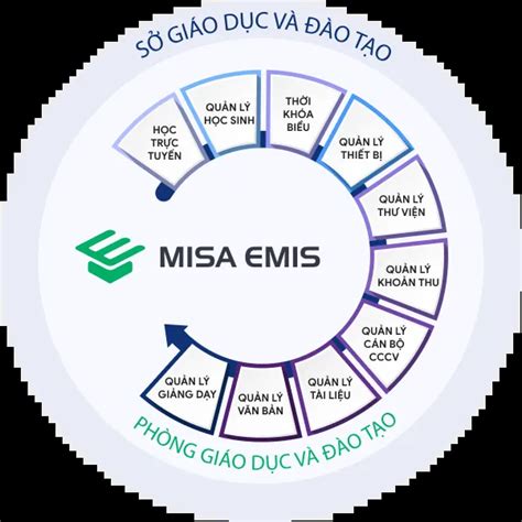 Misa Emis Nền Tảng Quản Lý Giáo Dục