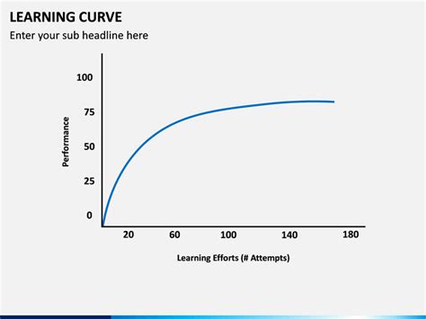 Learning Curve PowerPoint And Google Slides Template PPT Slides