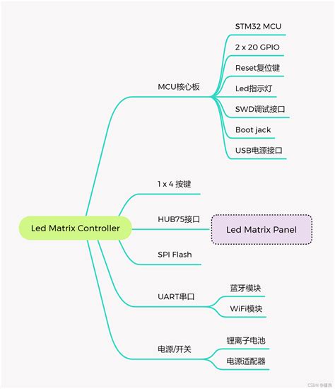 tinymatrix hub75接口led点阵控制器的设计 hub75接口定义 csdn博客