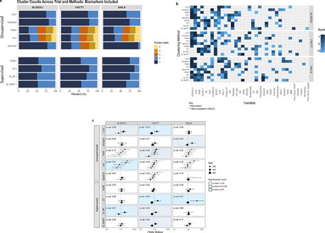Summary Of The Primary Clustering Analyses In The Three Trials Alveoli