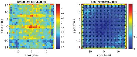 Maps Of The Mean Absolute Error Left And Position Estimation Bias