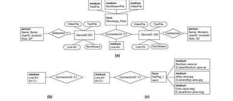 Cml Models For The Scenario A Control Schema B Data Schema 1 C