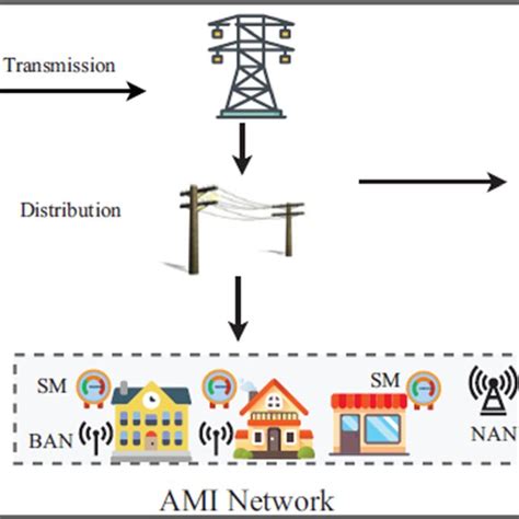 Architecture Of The Smart Metering System [34] Download Scientific