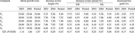 Effect Of N P And K Fertigation On Vegetative Growth Of Sweet Cherry Download Table