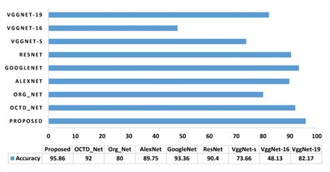 Classification Of Various Models In Terms Of Accuracy Download