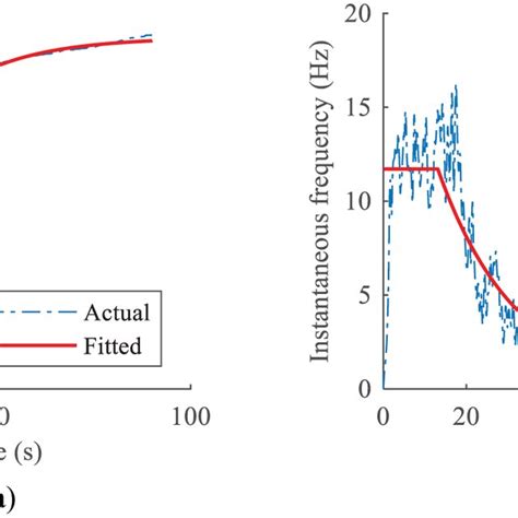 Estimation Results Of Instantaneous Phase And Instantaneous Frequency Download Scientific