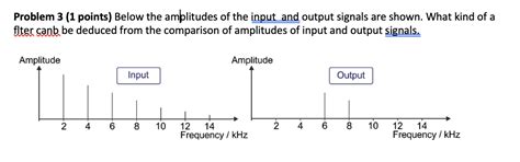 solved below the amplitudes of the input and output signals