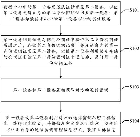 communication method system and device and readable storage medium