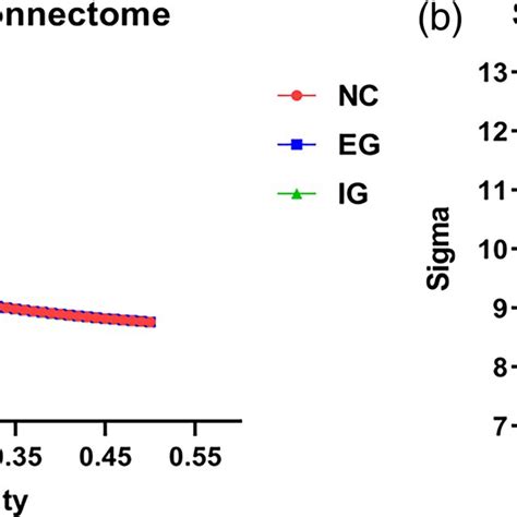 The Small‐worldness Of Functional And Structural Network Connections