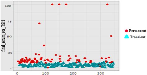 Distribution Chart Of The Level Of Tsh In Patients According To The