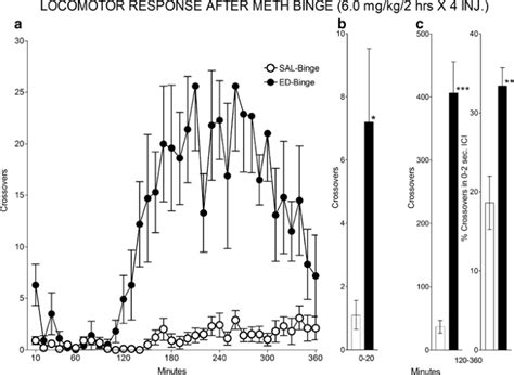 Escalating Dose Methamphetamine Pretreatment Alters The Behavioral And