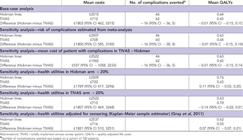 Probabilistic Results Of The Cost Effectiveness Analysis Download Table