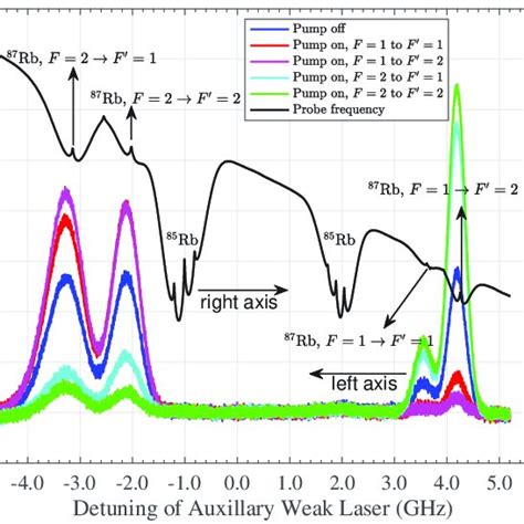 Od As A Function Of The Frequency Of A Weak Laser Through The Cell We