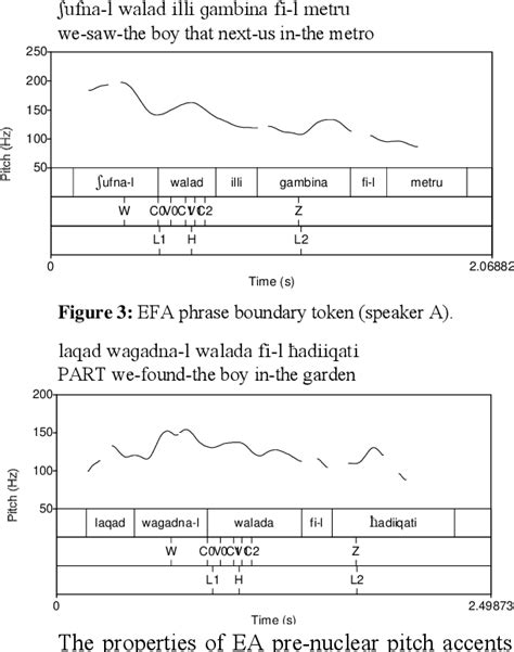 Pdf Variation In Phonetic Realisation Or In Phonological Categories