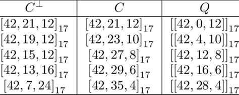 Some New Parameters Of Quantum Codes Obtained From Self Dual