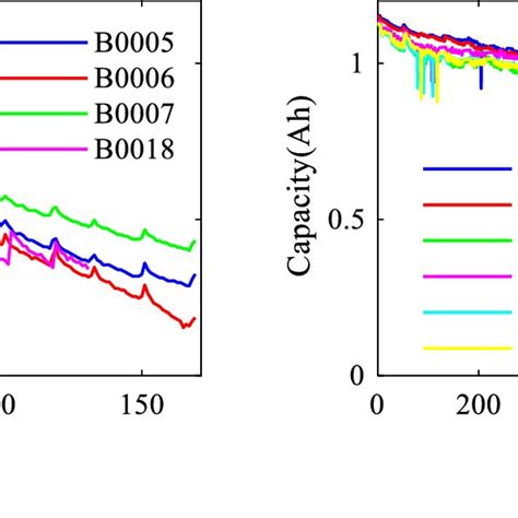 A Novel Lithium Ion Battery Capacity Prediction Framework Based On Svmd