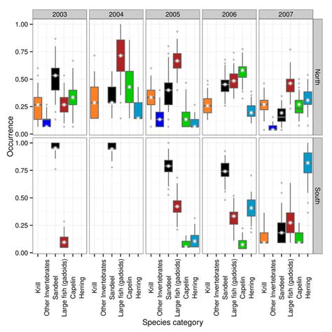 Figure 3a And3b Of Scf13sp2rev Boxplots Of Spatial And Temporal