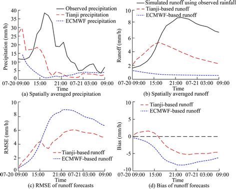 Spatially Averaged Precipitation And Runoff Forecasts In Jialu River Download Scientific