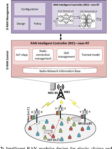 Figure 2 From Elastic O Ran Slicing For Industrial Monitoring And Control A Distributed