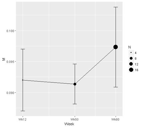Graph Ggplot Dots Based On Sample Size With Customized Range R