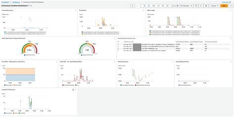 improve visibility into amazon bedrock usage and performance with