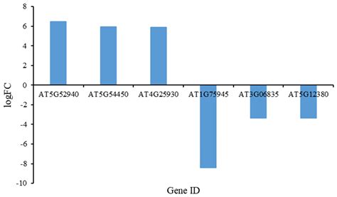 Transcriptome Remodeling In Arabidopsis A Response To Heterologous