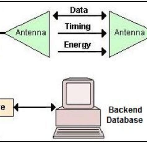 Generic Rfid Attendance Architecture Arbain Et Al 2014 Download Scientific Diagram Generic Rfid Attendance Architecture Arbain Et Al 2014 Download Scientific Diagram