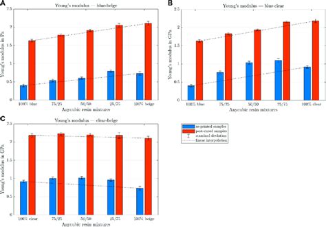 Comparison Between The Mean Values Of Youngs Moduli Of Samples