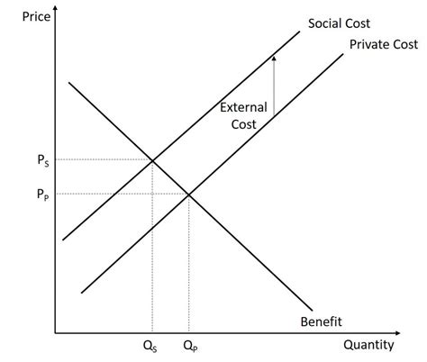 Externalities Graph