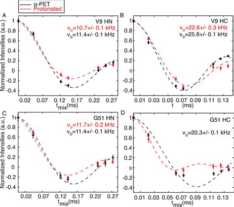Signal Amplitude Modulation During Moder5 Dipolar Recoupling Of H−n A Download Scientific