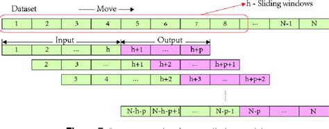 Figure 7 From Vehicle Speed Prediction Using A Combined Neural Network Of Convolution And Gated