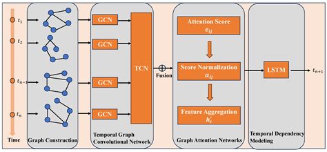 Dynamic Spatialtemporal Graph Neural Network For Cooling Capacity