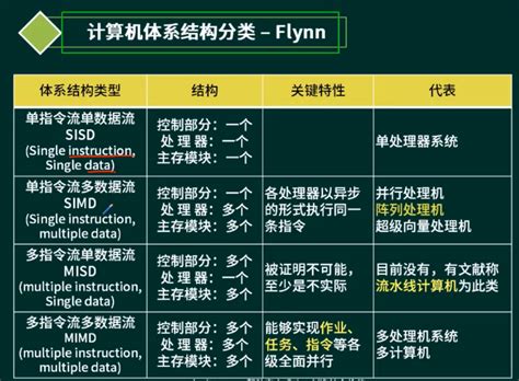 [架构之路 119] 《软考 系统架构设计师》 计算机体系结构 1 基本原理（体系结构、指令系统与流水线、层次存储） 软考 计算机体系结构