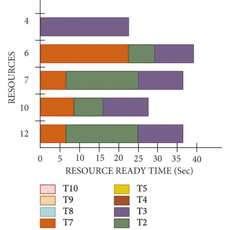 Gantt Chart For The Proposed Aes Algorithm For Selected Tasks For