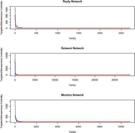 Targeted Betweenness Centrality For All Vertices In The Reply Retweet Download Scientific
