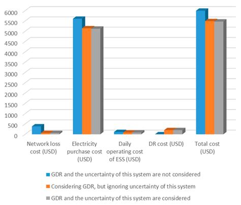 Energy Storage Configuration Of Distribution Networks Considering