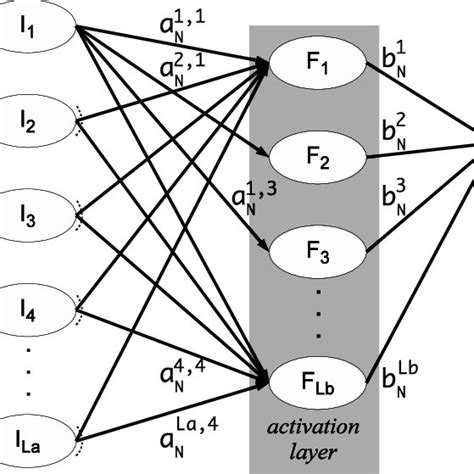 One Of The Nine Mlp Structured Networks Showing Source Nodes On The