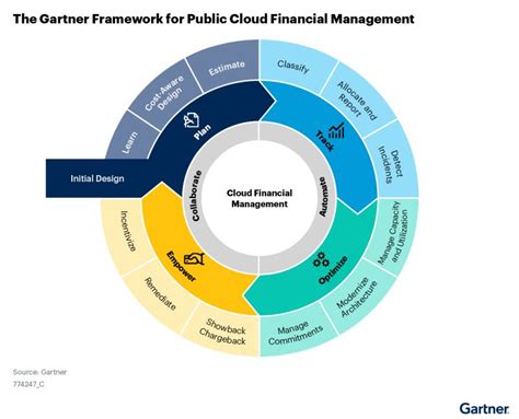 John Ferguson On Linkedin New Research The Gartner Framework For Public Cloud Financial