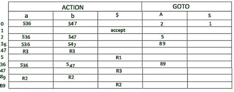 lalr parsing compiler design computer science engineering cse pdf